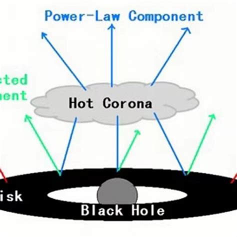The Structure Of The Disk Accretion Download Scientific Diagram