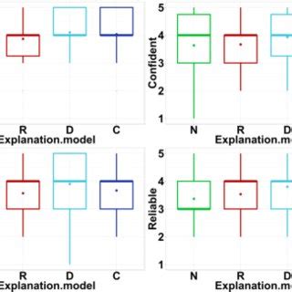 Box Plot Of Explanation Quality Likert Scale Higher Is Better Download Scientific