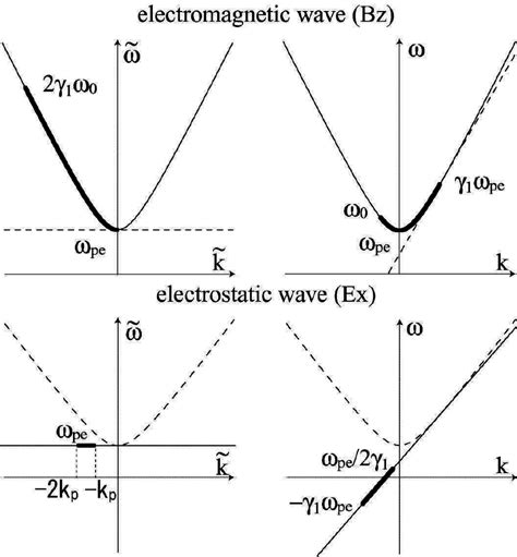 The Dispersion Relation In ω − K Space For Both Electromagnetic