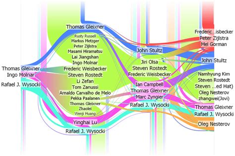 Linux Subsystem Details Of The Kernel Directory 2006 2013 1 Year Download Scientific Diagram