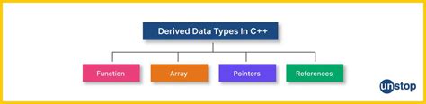 C Data Types Primitive User Defined And More Examples Unstop