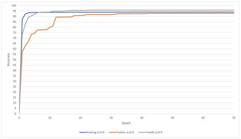 Feddb A Federated Learning Approach Using Dbscan For Ddos Attack Detection