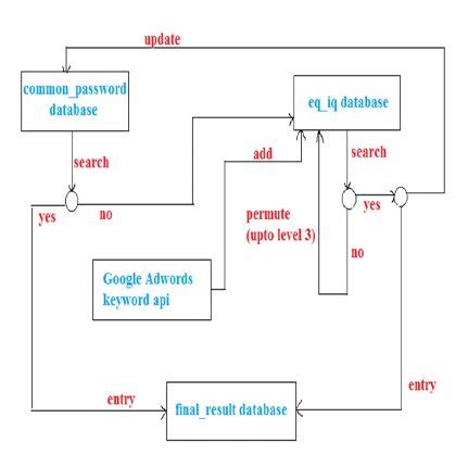 Flowchart Diagram Showing The Sequence Wise Working Download Scientific Diagram
