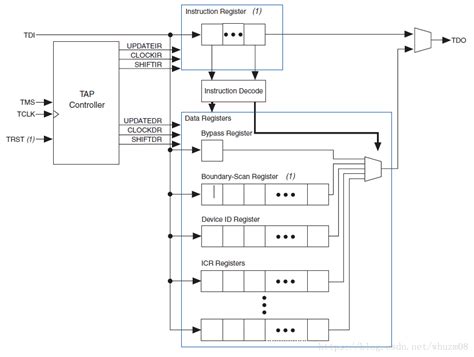 Jtag接口标准jtag怎么bybass Csdn博客 Jtag接口标准jtag怎么bybass Csdn博客