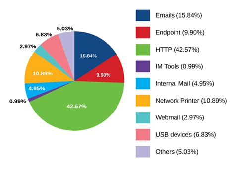 what is data leakage types examples causes prevention