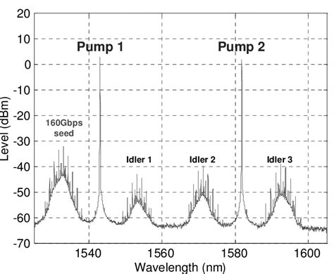 optical spectrum at the output of the multicast stage after hnlf 2