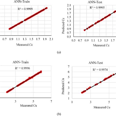 the values of r squared for ann models a prediction for cc and b for