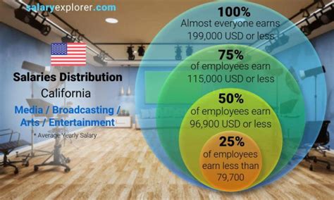 Average Salary In California Job Market Insights And Industry Specifics