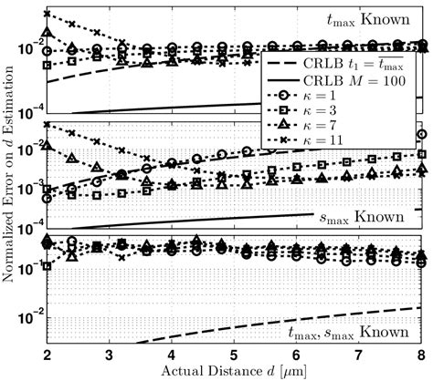 7 normalized mean square error of peak based distance estimation as a