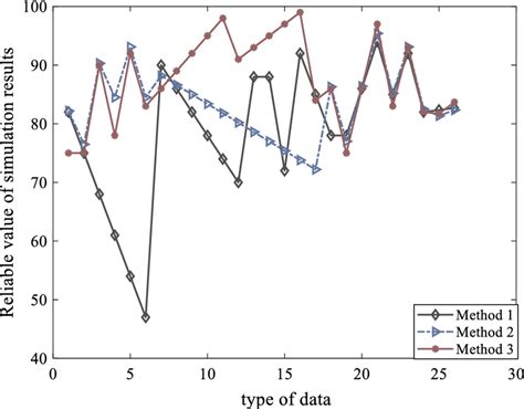 comparison of simulation results of different methods download