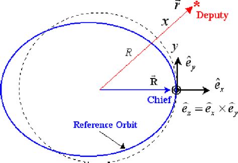 Figure 1 From State Transition Matrix Of Relative Motion For The Perturbed Noncircular Reference