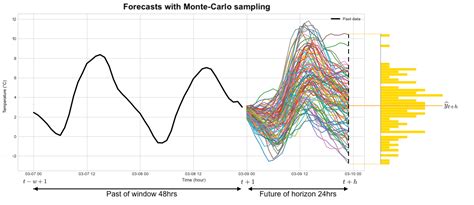 Forecasting Algorithms For Energy Optimization METRON