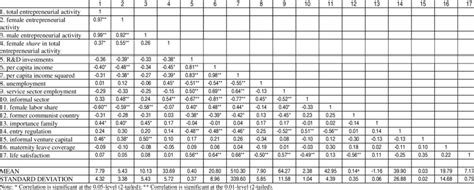 pearson correlation between dependent and independent variables n 29