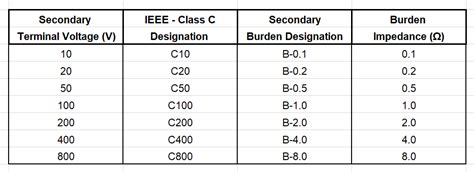 Ct Specs Part 3 Ieee Vs Iec Seshveda