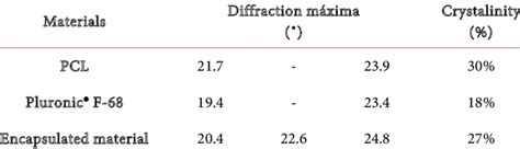 Diffraction Maxima And Crystalinity Of The Analyzed Materials