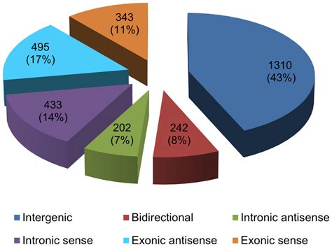Annotation Of Genomic Context Of Differentially Expressed Lncrnas Download Scientific Diagram