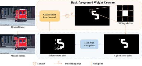 Illustration Of Label Enhancement Method The Method Based On
