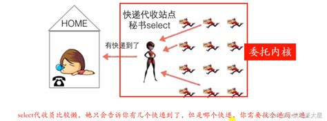 Linux程序设计之io多路复用apiselectlinux系统调用select Api Csdn博客