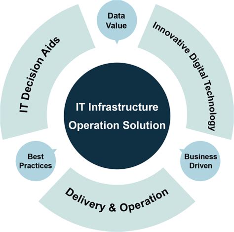 It Infrastructure Operation Solution Ust United Service Technology