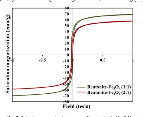 Figure 1 From Photocatalytic Degradation Of Methylene Blue And Congo Red Dyes From Aqueous