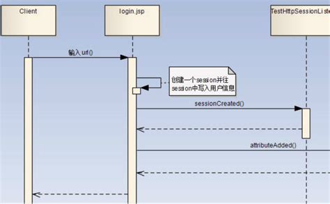[java web]servlet filter listener interceptor区别与联系