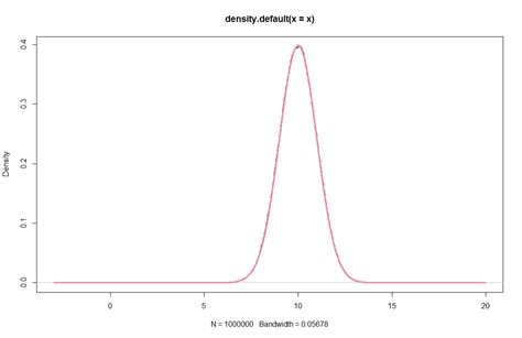 Lognormal Kernel Density Estimation Of The Log Normal Distribution