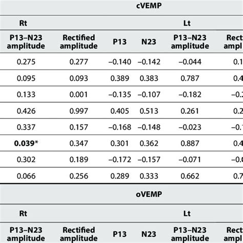 Correlation Between CVEMP And OVEMP Findings And Dizziness Handicap Download Scientific Diagram