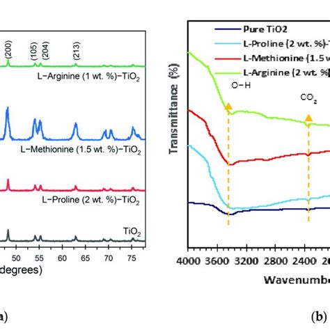 A Xrd Patterns And B Ftir Spectra Of The Synthesized Photocatalysts