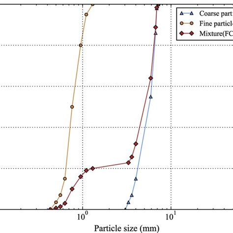 Flow Chart Of Cfd Dem Coupling Method Download Scientific Diagram