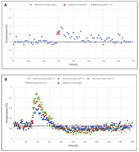 A Visualization Of The Temperature Deviation From The Setpoint After Download Scientific