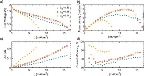 A Measured Cell Polarization Curves Vs Extracted Current Density For
