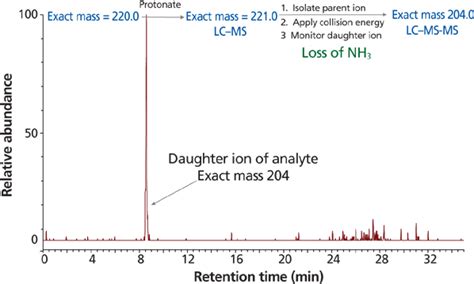 Representative Chromatogram Of Hydroxylamine Impurity Mrm At 1 Ppm Download Scientific Diagram