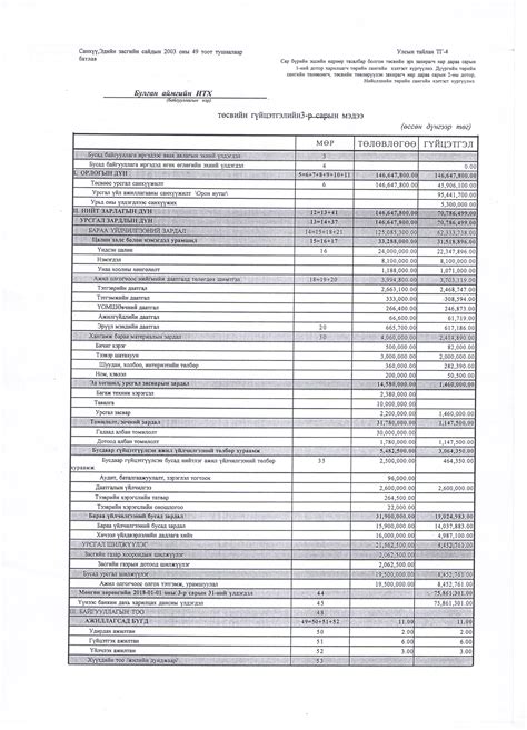 АЙМГИЙН ИТХ ЫН 2018 ОНЫ 03 ДУГААР САРЫН ТӨСВИЙН ГҮЙТГЭЛИЙН МЭДЭЭ