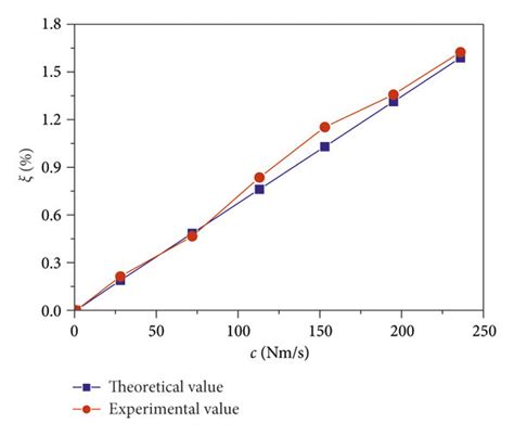 Additional Damping Ratio Of Experimental Value And Theoretical Value Download Scientific Diagram
