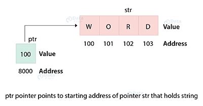 String Using Pointers In C DataFlair