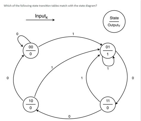 solved which of the following state transition tables match