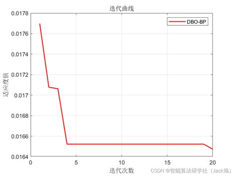基于蜣螂算法优化的bp神经网络（预测应用） 附代码 蜣螂算法优化bp神经网络 csdn博客