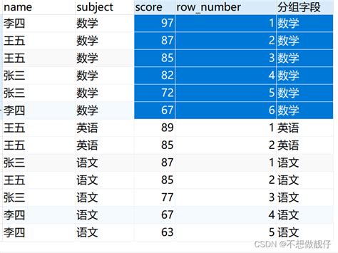 【精】mysql57没有rownumber函数如何组内排序和求分组topnmysql 组内排序 Csdn博客