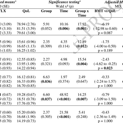 Model Parameters From The Generalized Estimating Equations Download