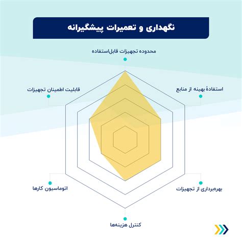 انواع روش های نگهداری و تعمیرات راهنمای کامل انتخاب استراتژی مناسب