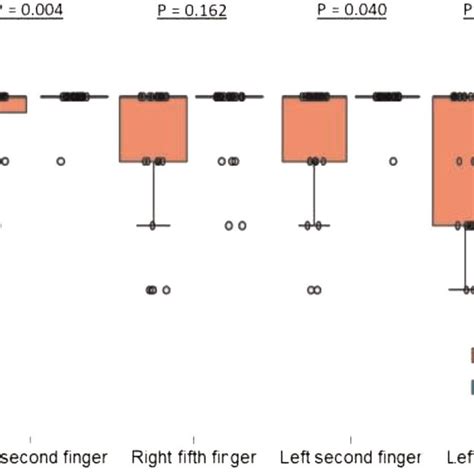 Boxplot Comparing The Performance Of The Case Group And Control Group