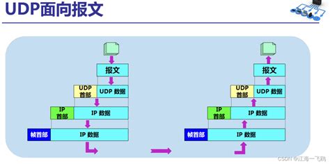 用户数据报协议udp和传输控制协议tcp 极端性能的传输控制协议 tcp 、用户数据报协议 udp 和传输层安全性 tls 流量