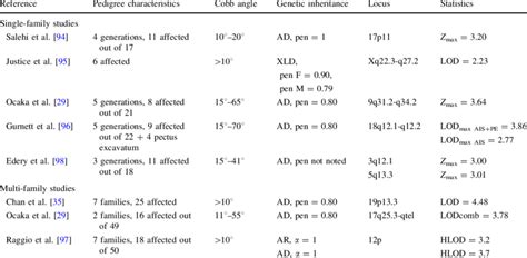 Genome Wide Parametric Linkage Results For Idiopathic Scoliosis