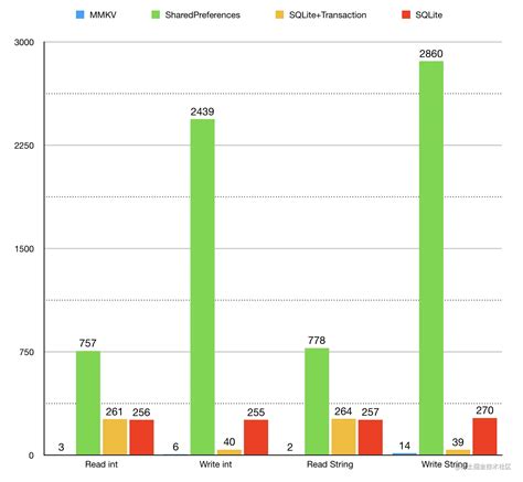 mmkv、datastore、sharedpreferences 到底怎么选？前言 mmkv、datastore、sha 掘金