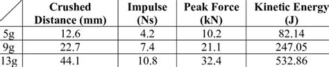 summary of finite element simulation results download table