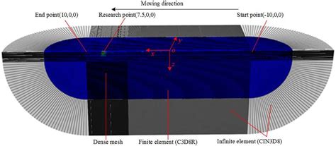 Finite Element Model With Infinite Element Boundaries Download Scientific Diagram