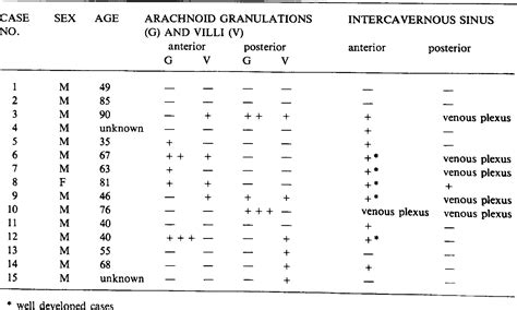 Table 1 From Morphology Of Arachnoid Granulations And Villi In The