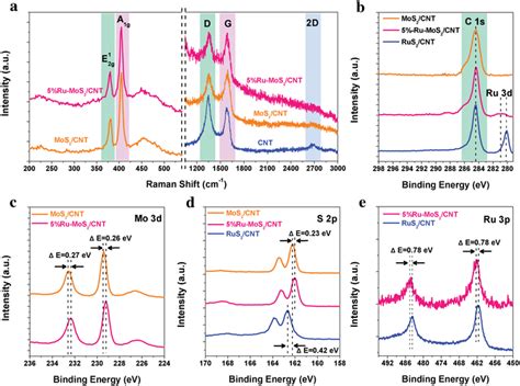 Spectroscopical Characterizations Of 5ru‐mos2cnt A Raman Spectra Download Scientific