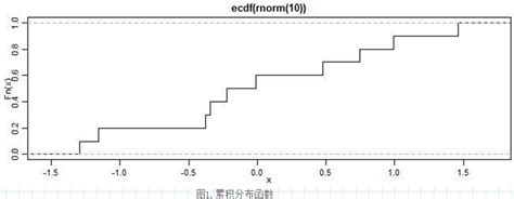 Cdf累积分布函数 Csdn博客