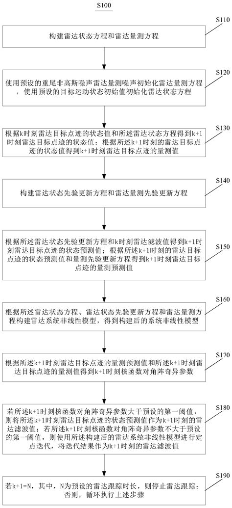 Radar Target Tracking Method Based On Maximum Correlation Entropy Extended Kalman Filtering